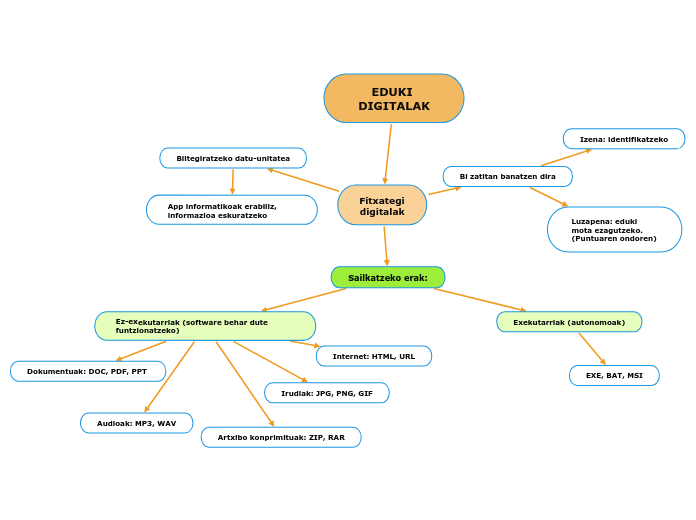 EDUKI DIGITALAK - Mind Map